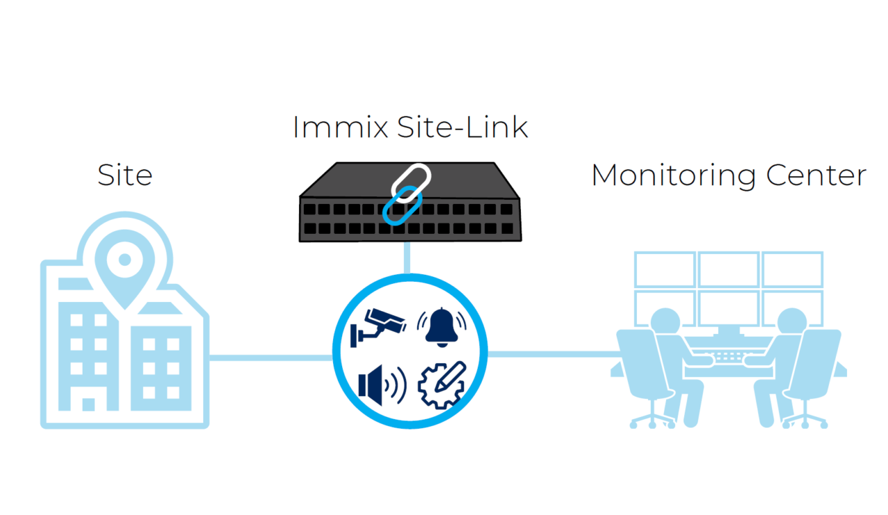 Immix Site-Link - Immix